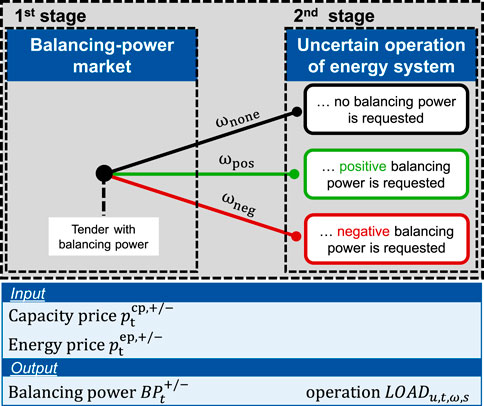 Frontiers | Flexibility-expansion planning of multi-energy systems by ...