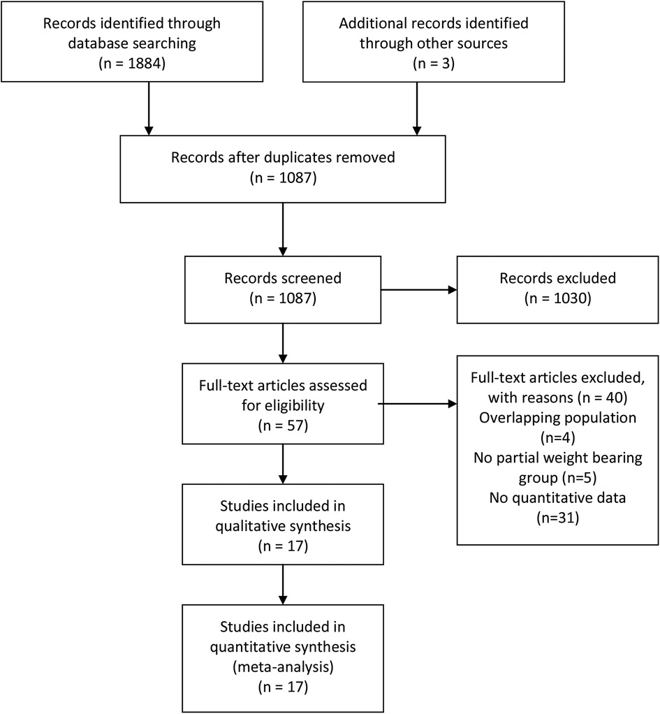 Frontiers | Early unrestricted vs. partial weight bearing after ...