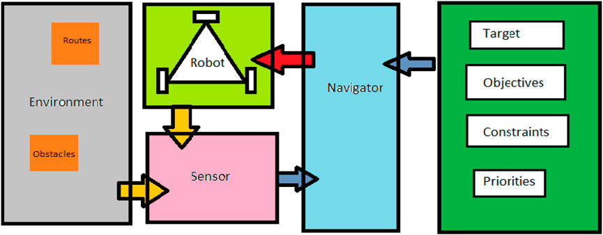 Frontiers | Optimal predictive neuro-navigator design for mobile robot ...
