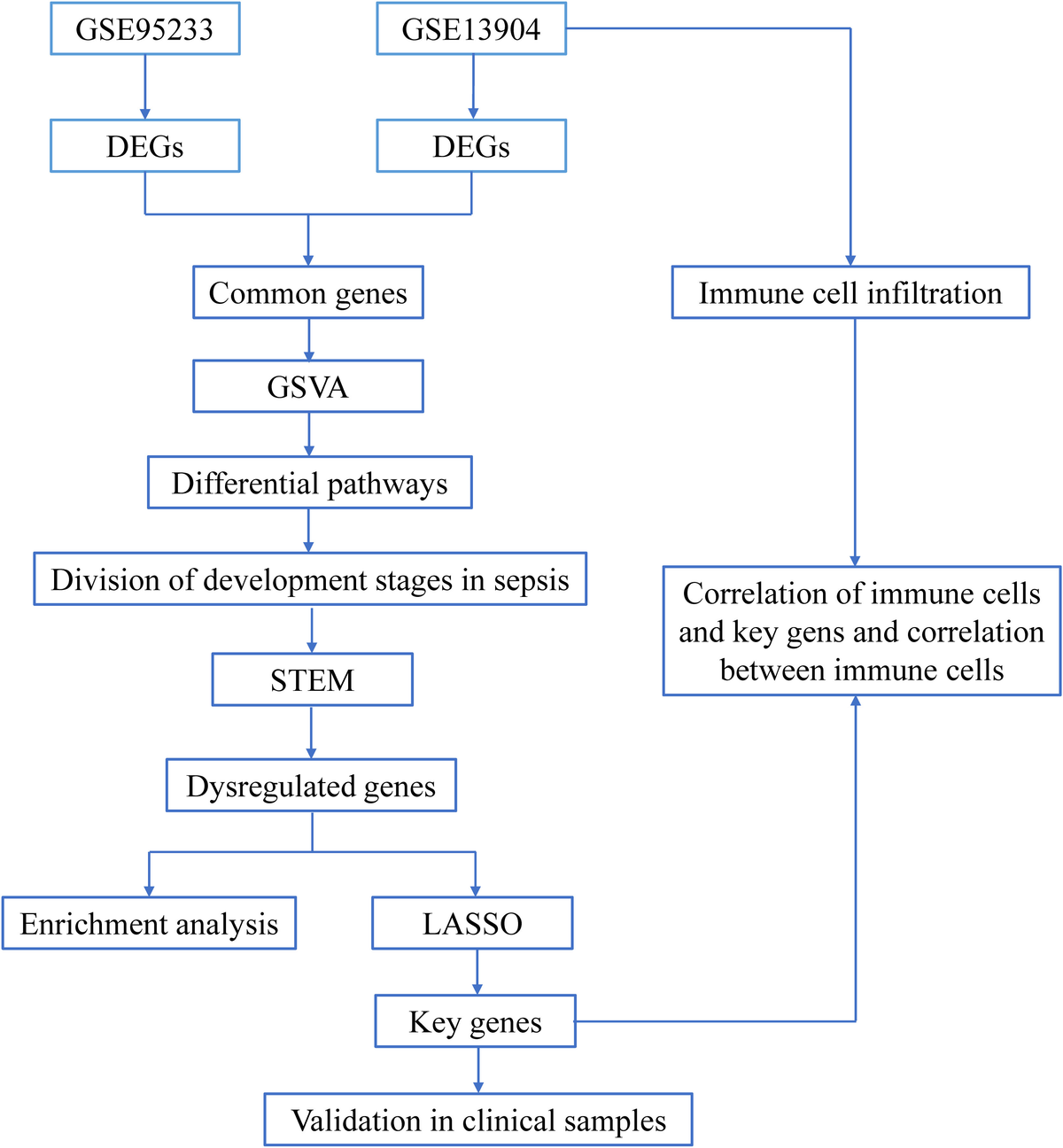 Frontiers | Classification of subtypes and identification of ...