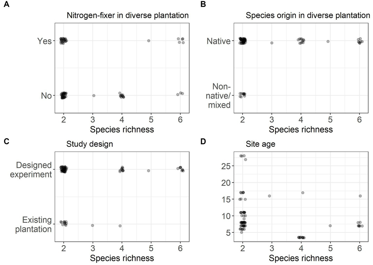 Frontiers | Young mixed planted forests store more carbon than ...
