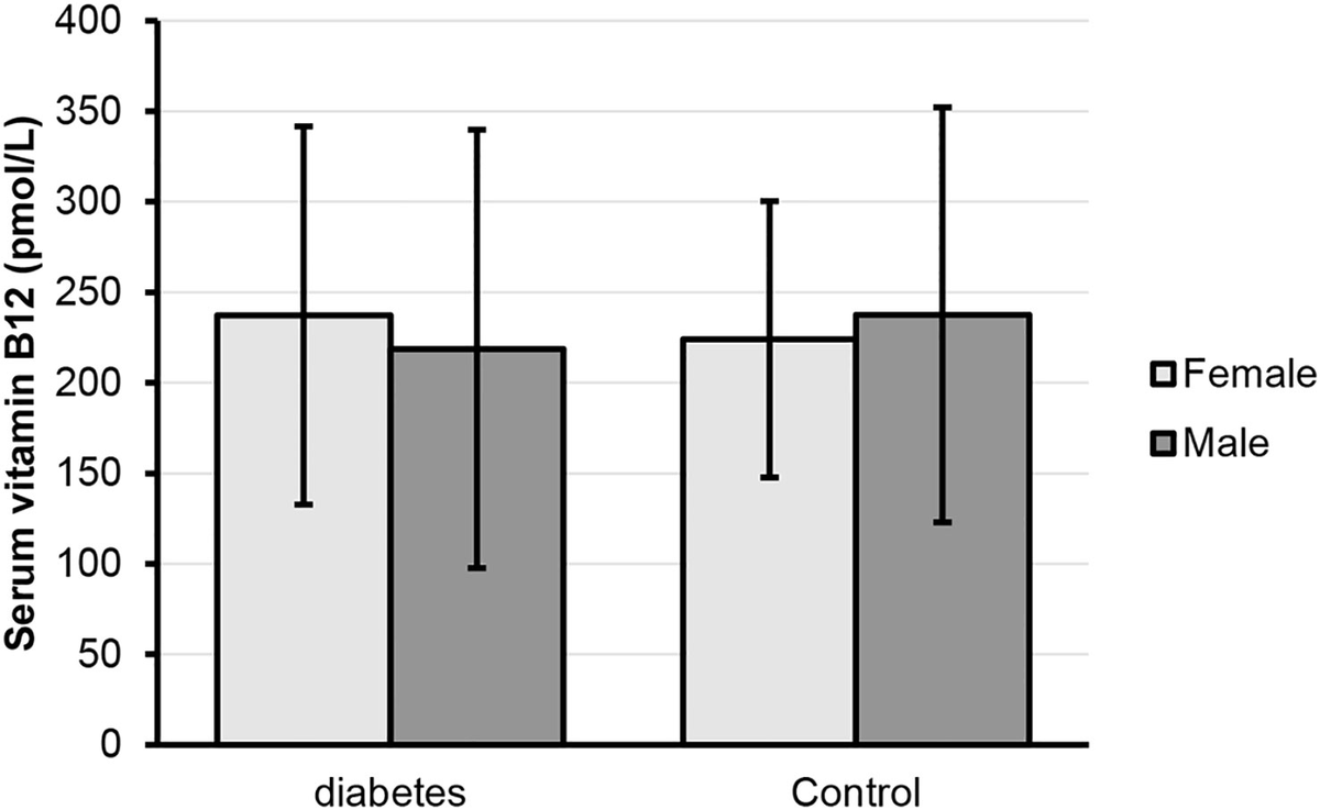 Frontiers | Prevalence of vitamin B12 deficiency in type 2 diabetic ...