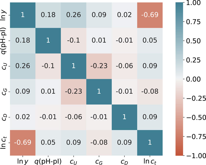 Frontiers | Solubilization of inclusion bodies: insights from ...