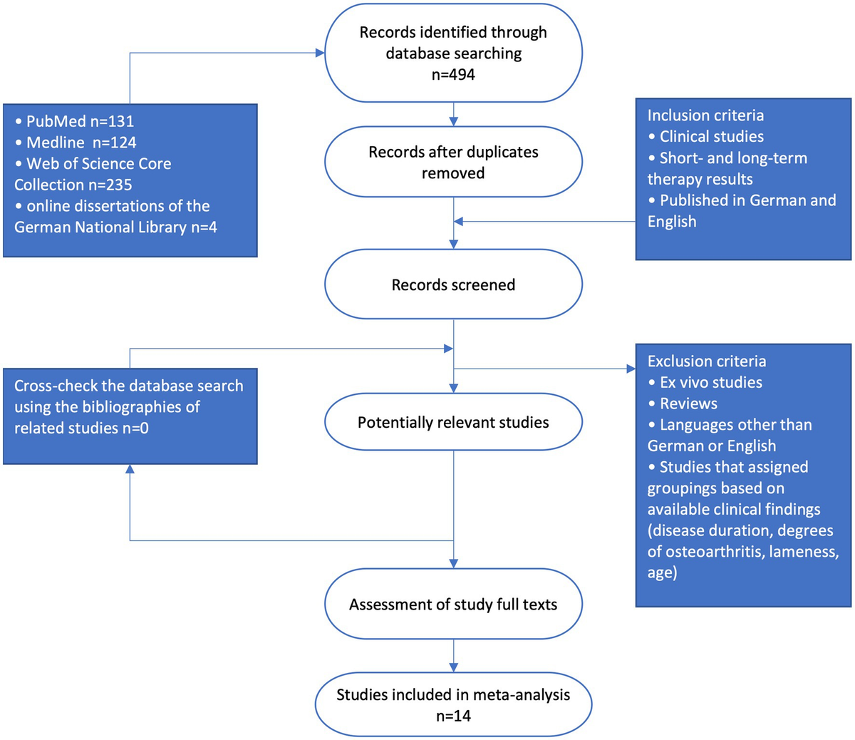 Frontiers | Therapeutic success in fragmented coronoid process disease ...