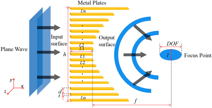 Frontiers | Simultaneously focusing electromagnetic and acoustic waves ...
