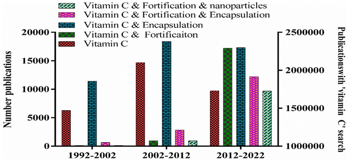 Frontiers | Vitamin C fortification: need and recent trends in ...