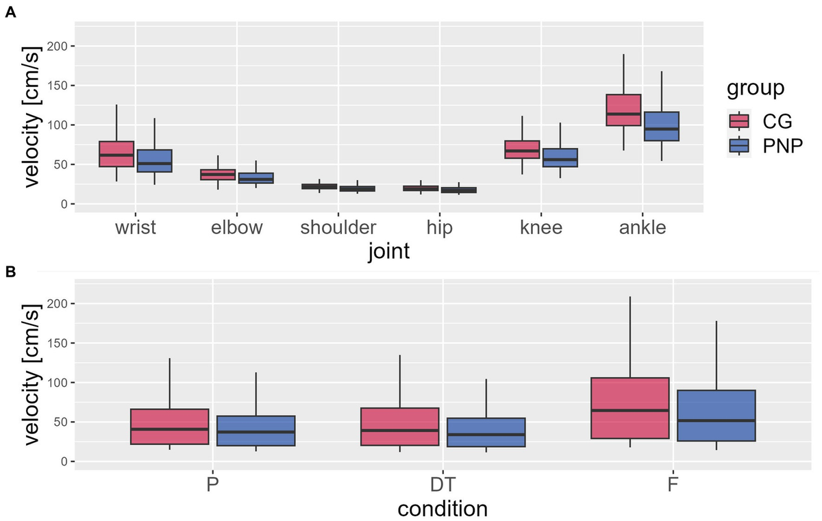 Frontiers | “PNP slows down” – linearly-reduced whole body joint ...