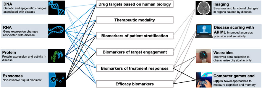 Frontiers | Systems biology platform for efficient development and ...