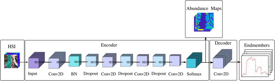 Frontiers | A blind convolutional deep autoencoder for spectral unmixing of hyperspectral images ...