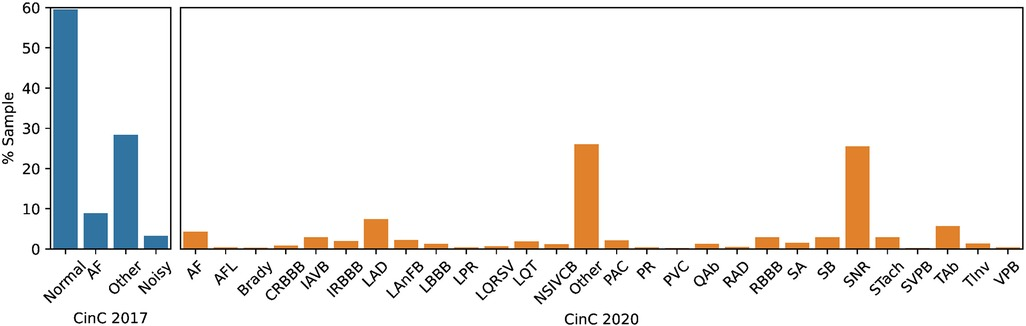 Frontiers | Machine learning-based detection of cardiovascular disease using ECG signals ...