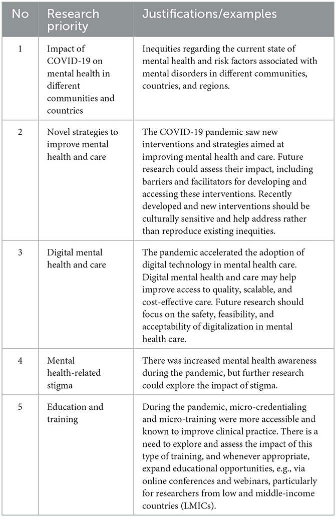 Frontiers | Collaborative research on mental health in the post-COVID ...