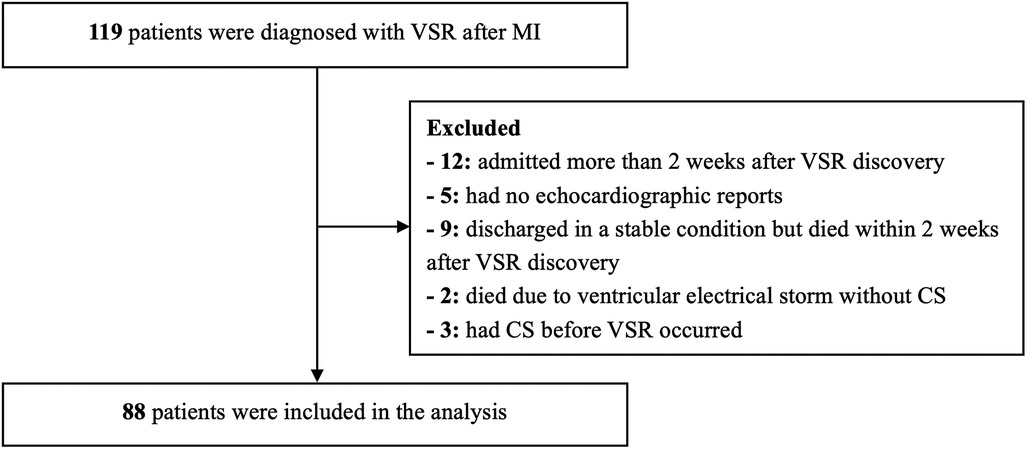 Frontiers | Risk factors for immediate and delayed cardiogenic shock in ...