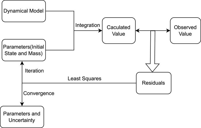 Frontiers | Simulation study of asteroid mass determination using CSST ...