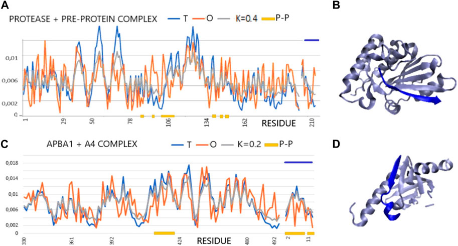 Frontiers | Engagement of intrinsic disordered proteins in protein ...