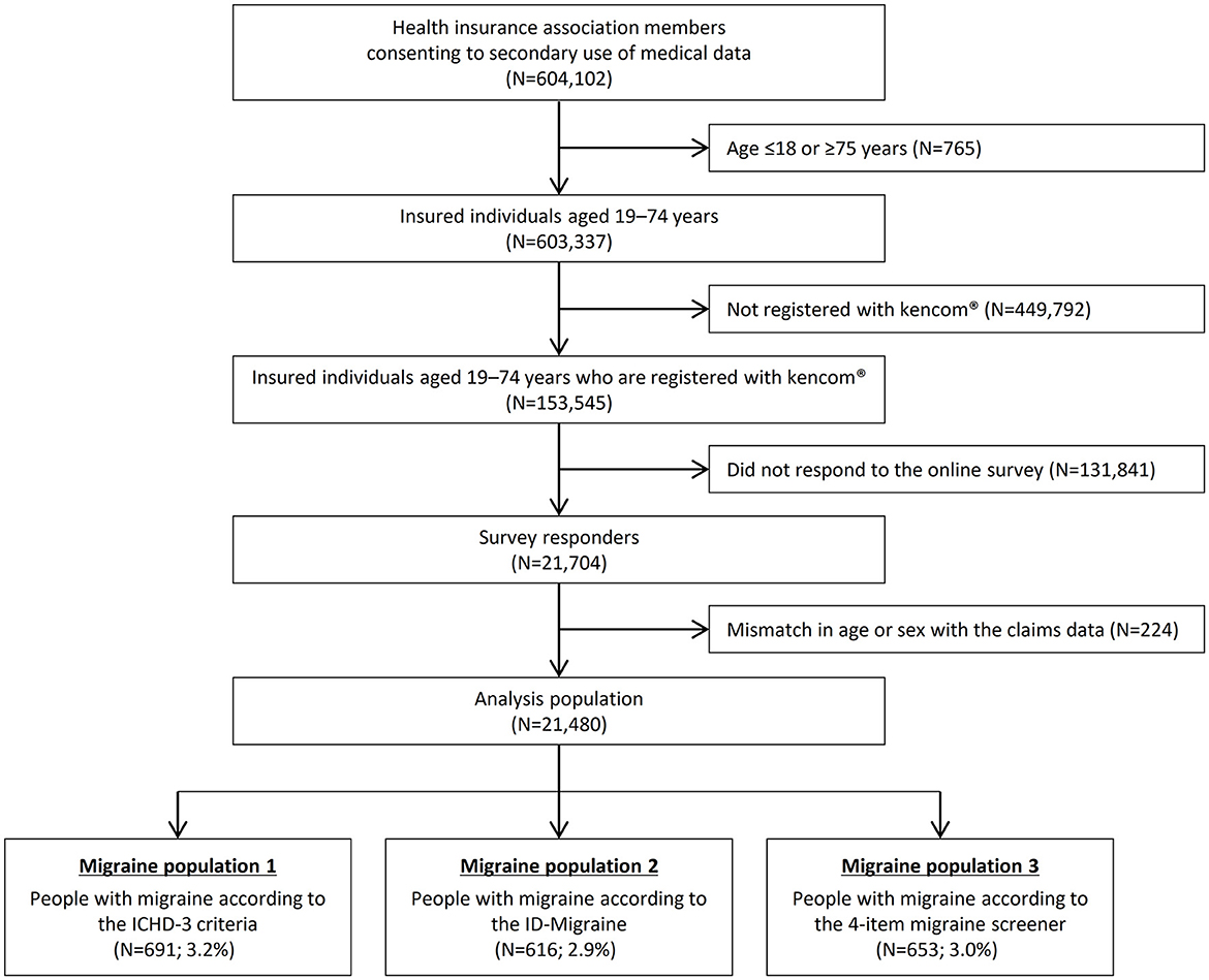 Frontiers | Validation and comparison of the coding algorithms to identify people with migraine ...