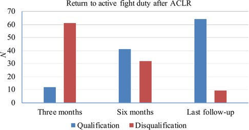 Frontiers | Return to active duty after anterior cruciate ligament ...