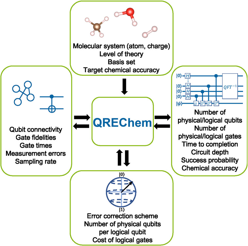 Frontiers | QREChem: quantum resource estimation software for chemistry ...
