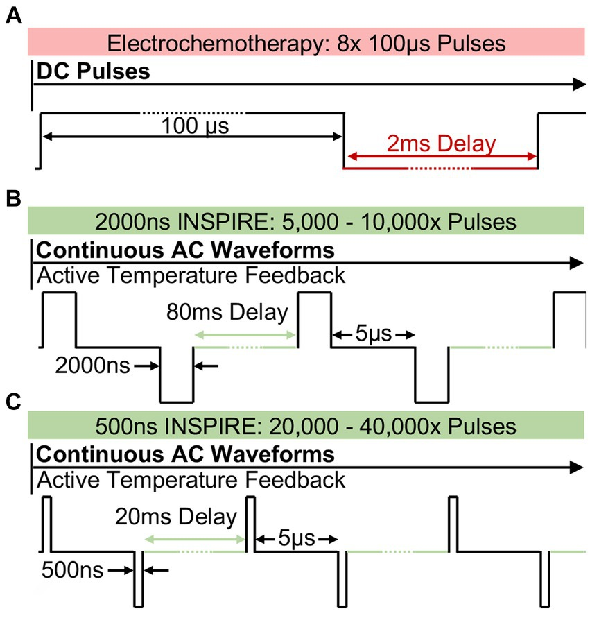 Frontiers | Investigation of integrated time nanosecond pulse ...