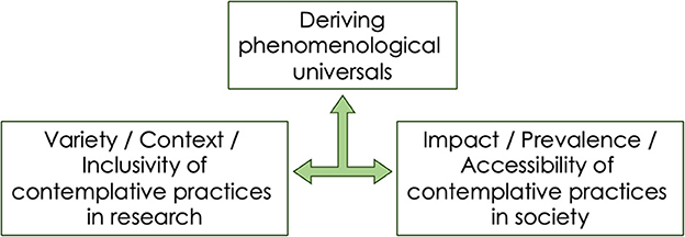 Frontiers | Editorial: The varieties of contemplative experiences and ...