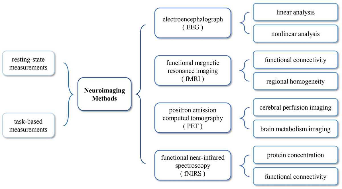 Frontiers | Evaluation of consciousness rehabilitation via neuroimaging methods