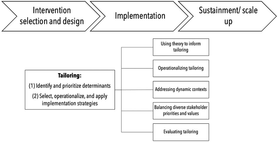 Frontiers | Editorial: Tailoring in implementation science