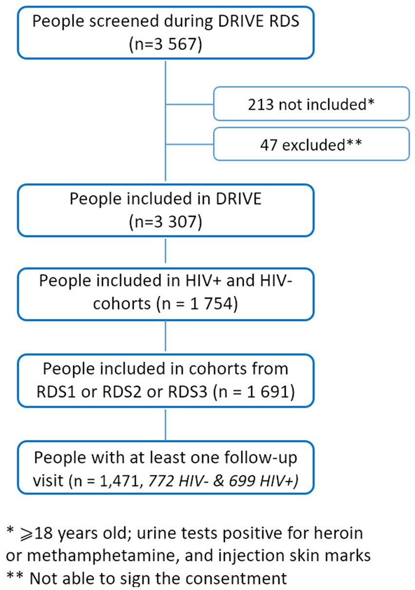 Frontiers | Gender, homelessness, hospitalization and methamphetamine ...