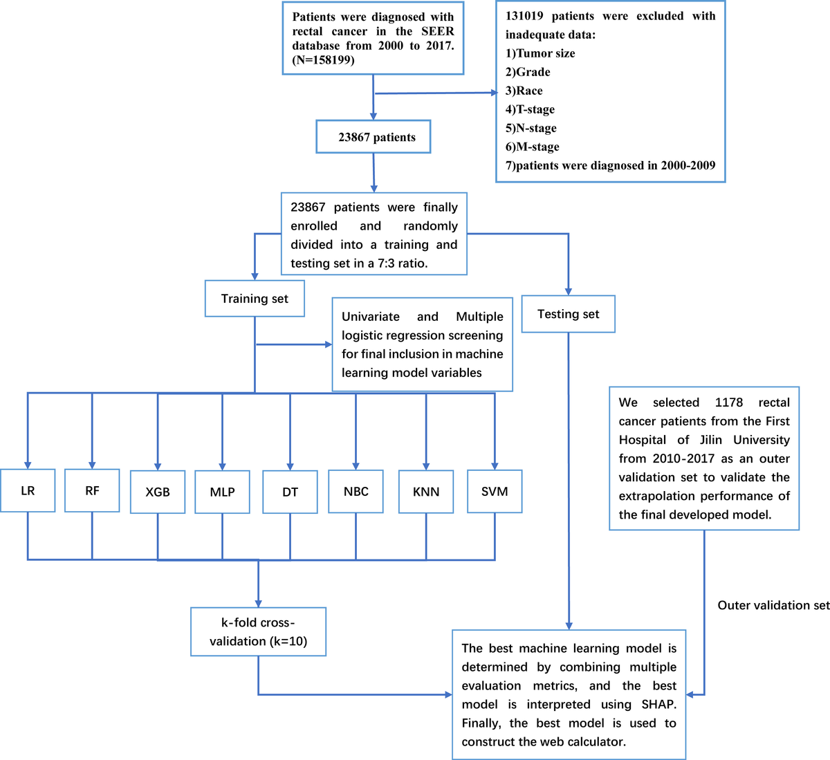 Frontiers | A machine learning-based model for predicting distant metastasis in patients with ...
