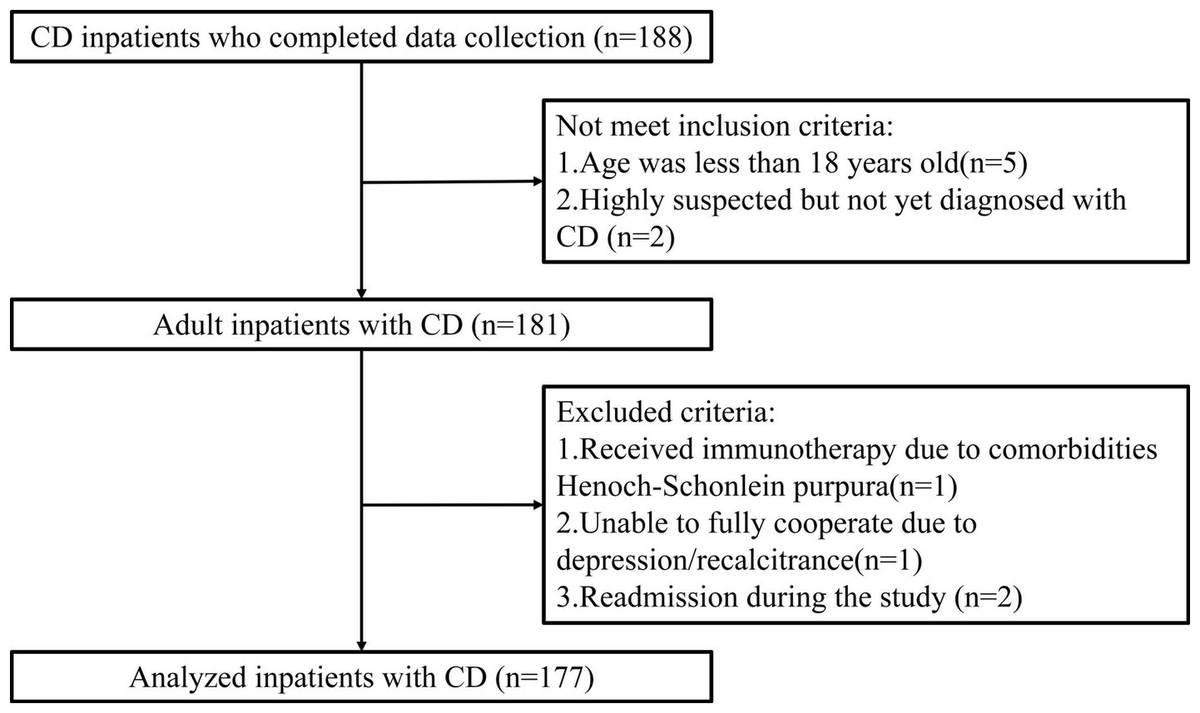 Frontiers | Rapid assessment of malnutrition based on GLIM diagnosis in ...