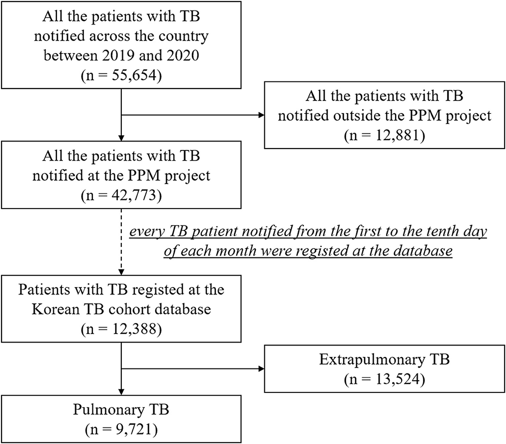 Frontiers | Effects of underweight and overweight on mortality in ...