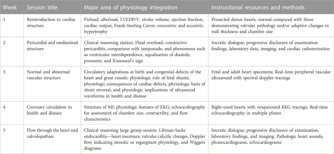 Frontiers | Integration of physiology in a curriculum on human ...