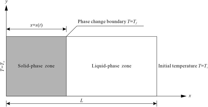 Frontiers | Numerical calculation of phase change heat conduction in ...