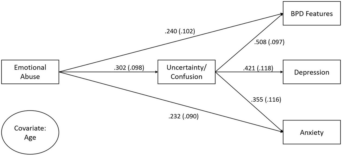 Frontiers | Adolescent mentalizing and childhood emotional abuse ...