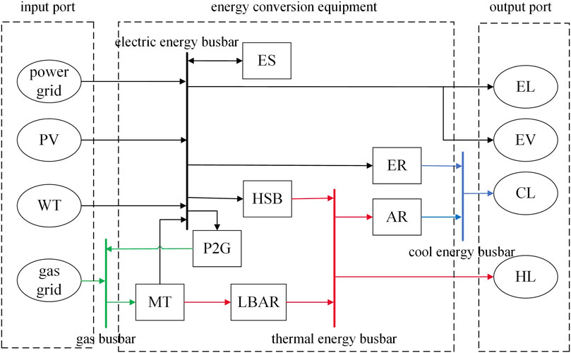 Frontiers Integrated Energy System Optimization And Scheduling Method