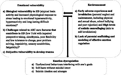 Frontiers | Linehan’s biosocial model applied to emotion dysregulation ...