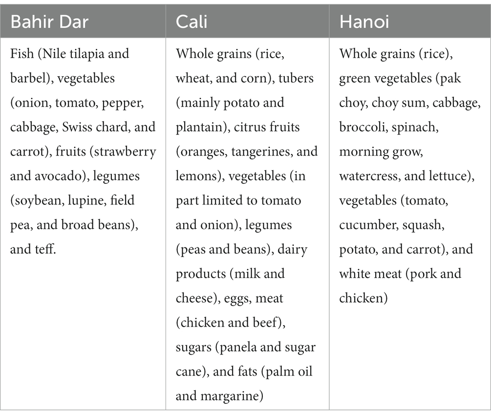 Frontiers | Food mapping approaches for understanding food system ...
