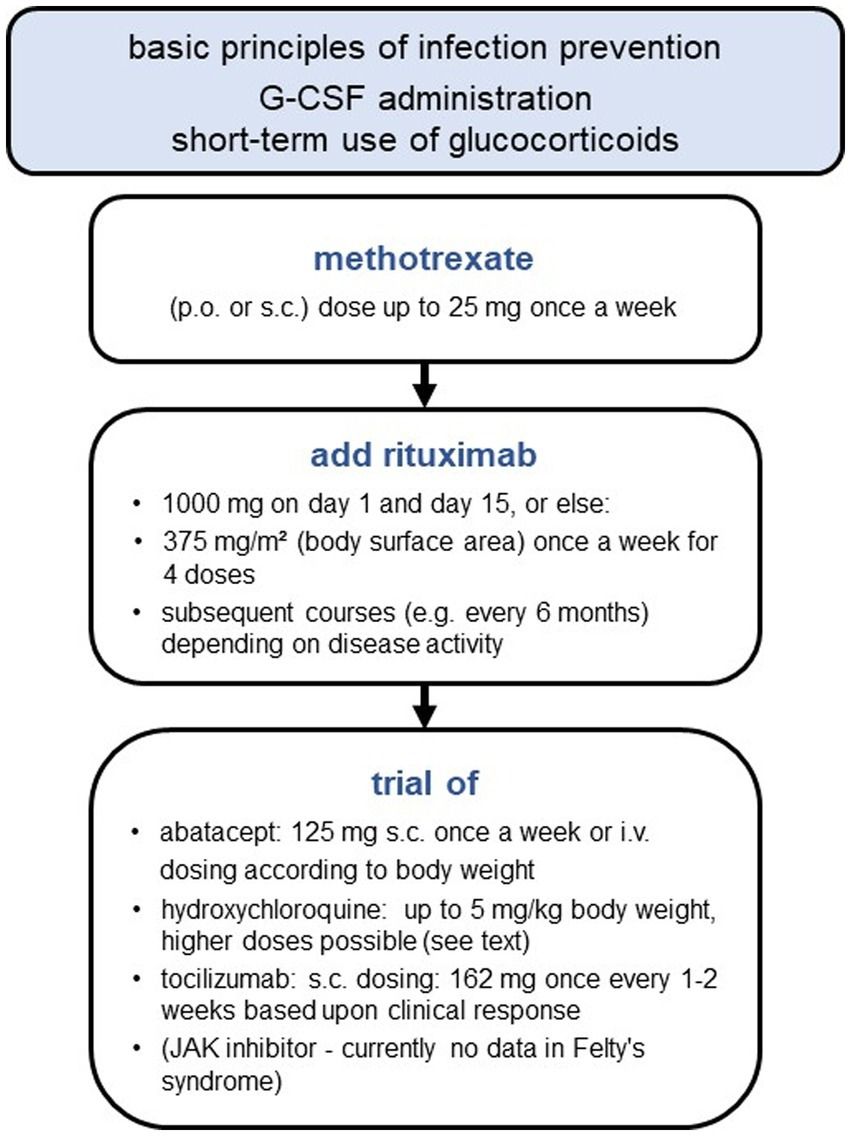 Frontiers | Felty’s syndrome
