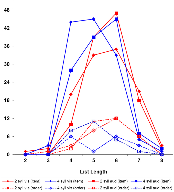 Frontiers | How do subvocal rehearsal and general attentional resources ...
