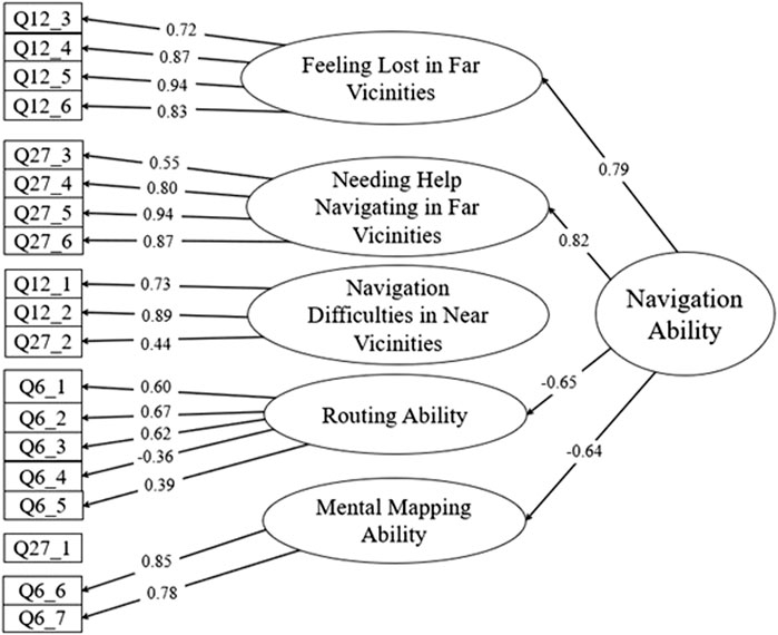 Frontiers | Components of navigation ability and their predictors in a ...