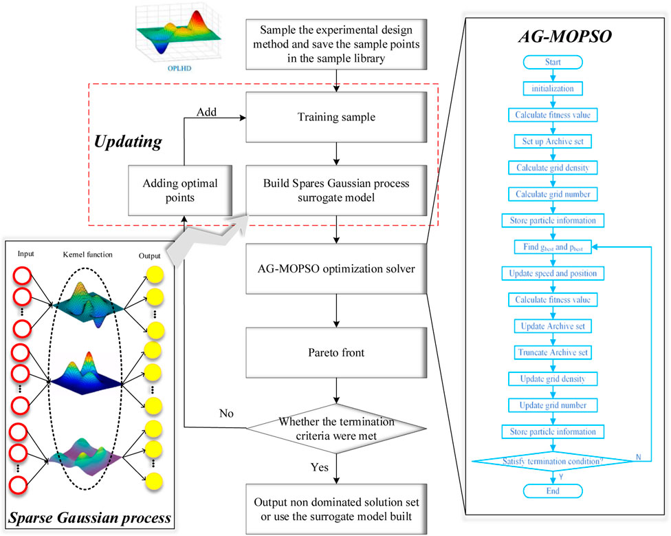 Frontiers | An effective surrogate model assisted algorithm for multi-objective optimization ...