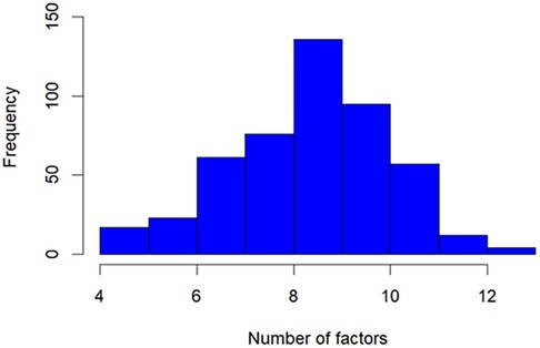 Frontiers | Environmental and behavioral factors associated with ...