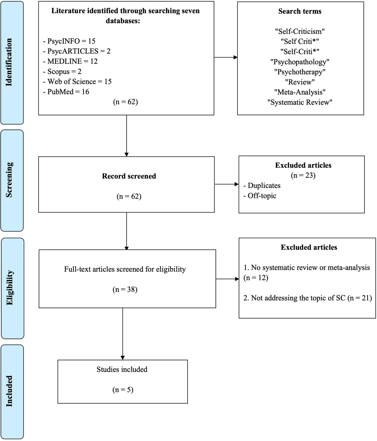 Frontiers | State of the art of the literature on definitions of self ...
