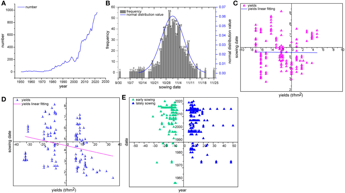 Frontiers | Temporal and spatial arrangement of wheat sowing date: a revolutionary strategy to ...