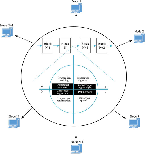 Frontiers | Distributed energy storage participating in power trading ...