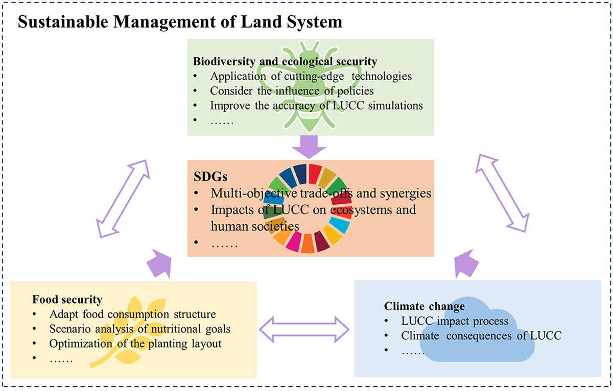 Frontiers | The sustainable management of land systems
