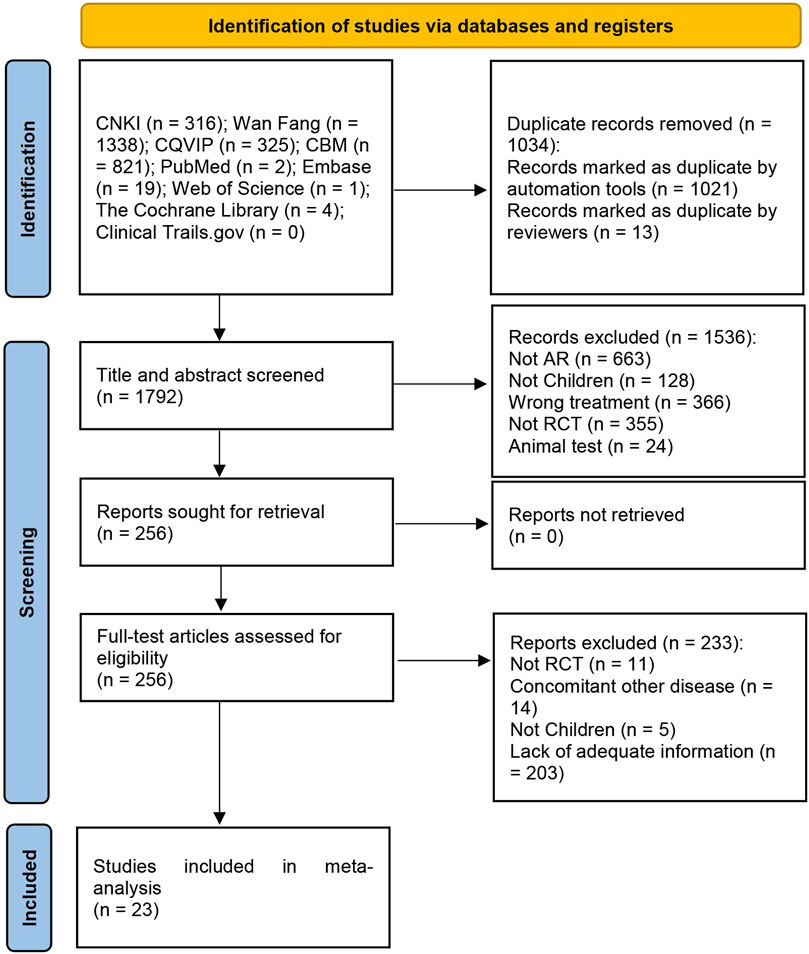 Frontiers | Efficacy of Chinese herbal medicine on nasal itching in ...