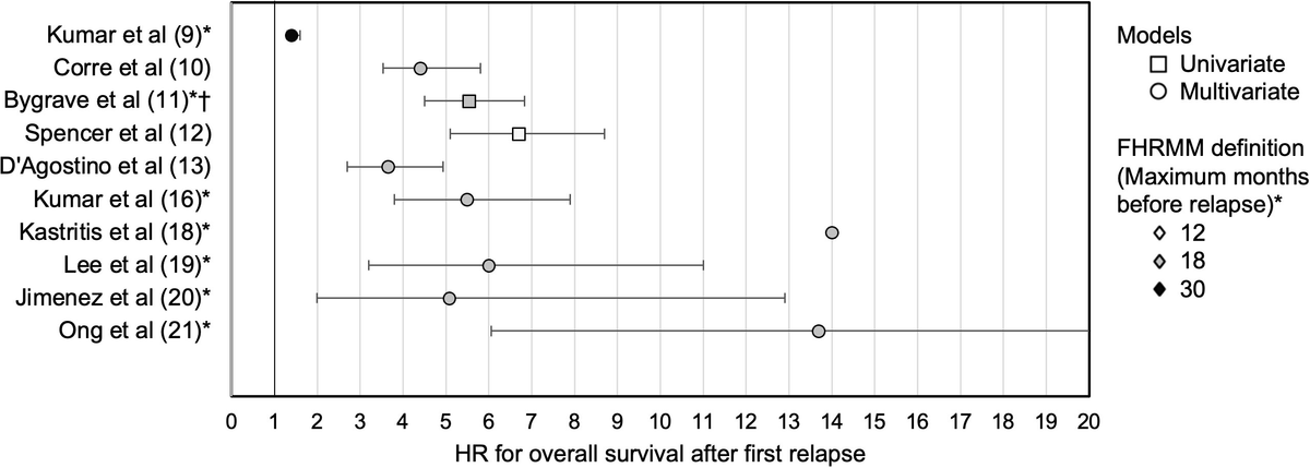 Frontiers | Definers and drivers of functional high-risk multiple ...
