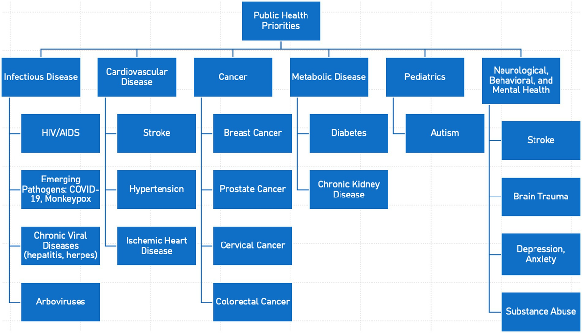 Frontiers | University consortium to address public health priorities ...