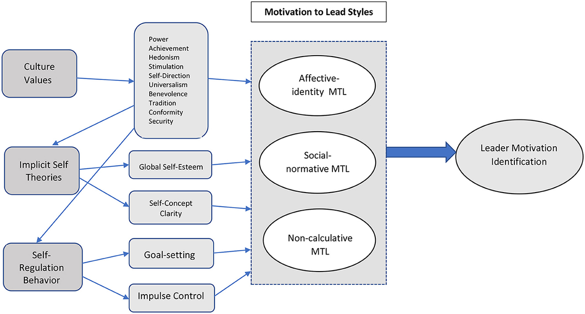 Frontiers | Leader motivation identification: relationships with goal ...