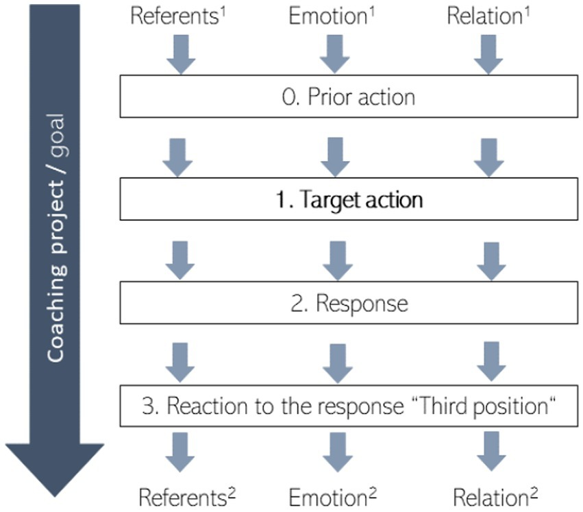 Frontiers | “Now once again this idea of yours (…) how does it sound ...
