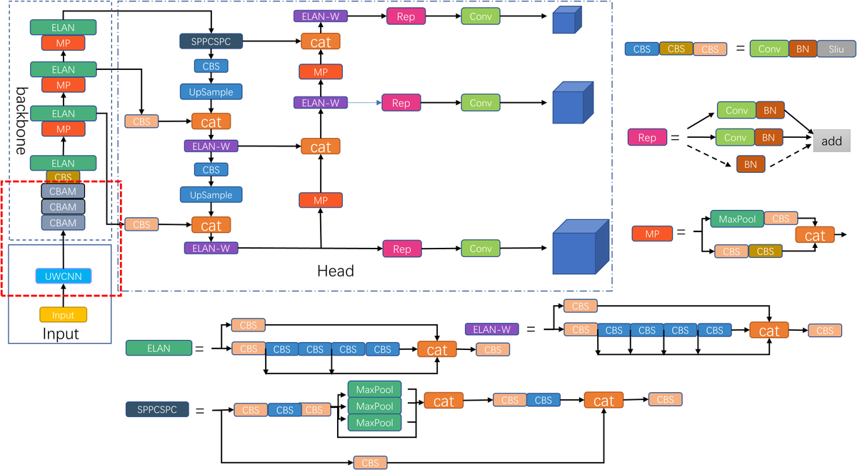 Frontiers | A deep learning approach for object detection of rockfish ...